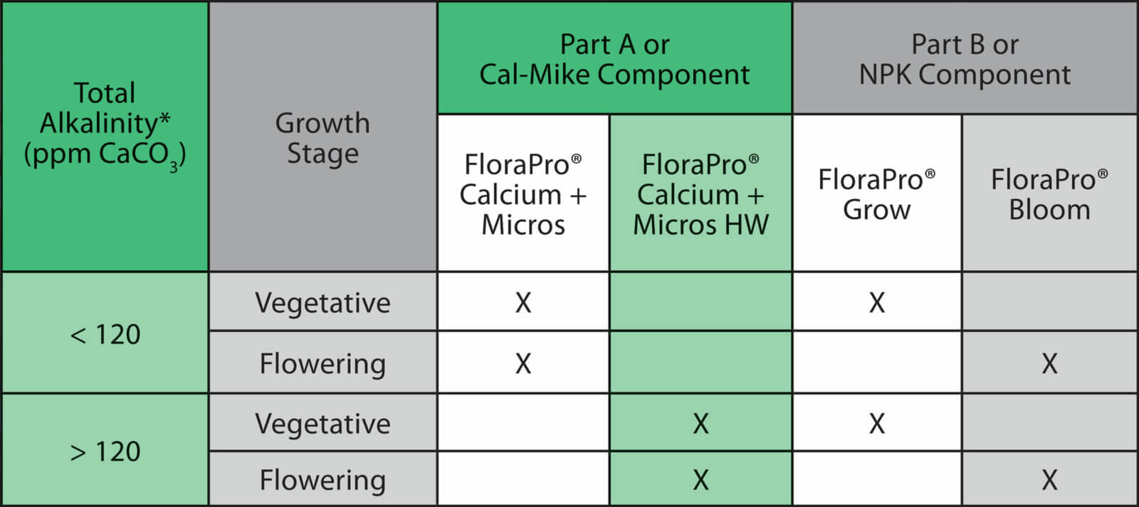 FloraPro® Usage Guide – General Hydroponics