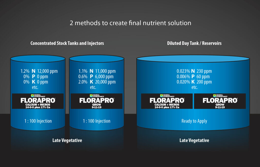 FloraPro® Usage Guide – General Hydroponics