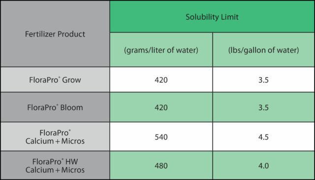 FloraPro® Usage Guide – General Hydroponics