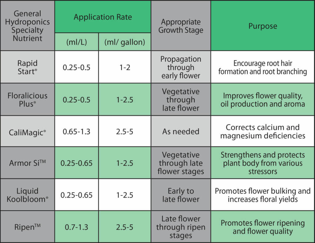 FloraPro® Usage Guide – General Hydroponics